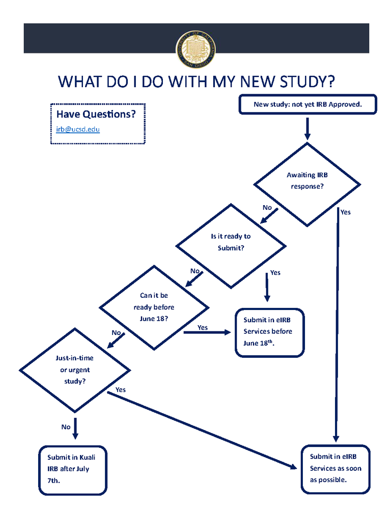 Research Knowledge Base - Kuali IRB New Study - Research